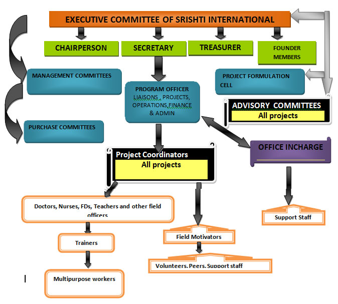 ORGANOGRAM – Sristy International